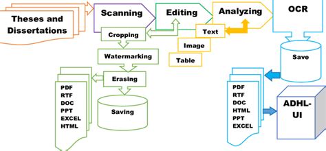 Digitization Workflow Diagram For African Digital Health Library Download Scientific Diagram