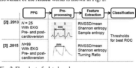 Figure 2 From Reliable Ppg Based Algorithm In Atrial Fibrillation Detection Semantic Scholar