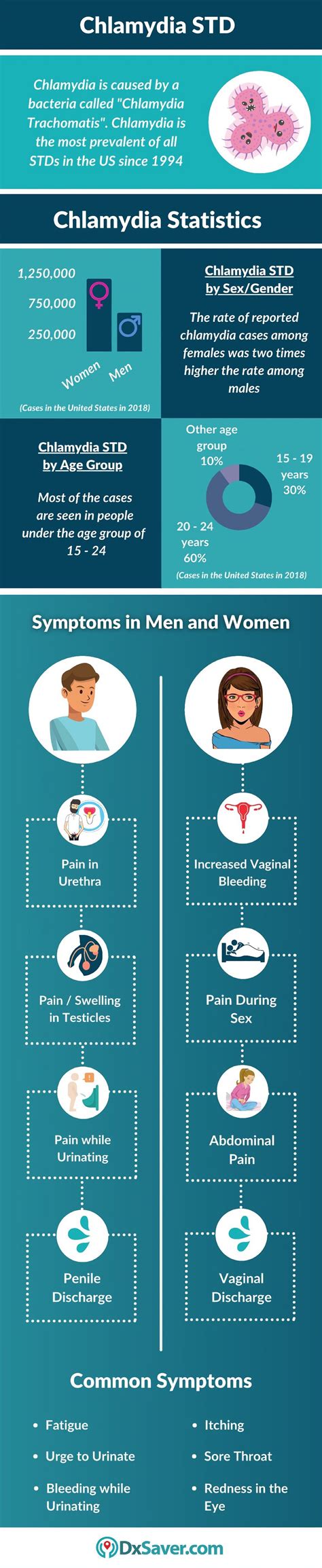 Mens Symptoms For Chlamydia Long Term Effects Of Chlamydia In Men Utfb