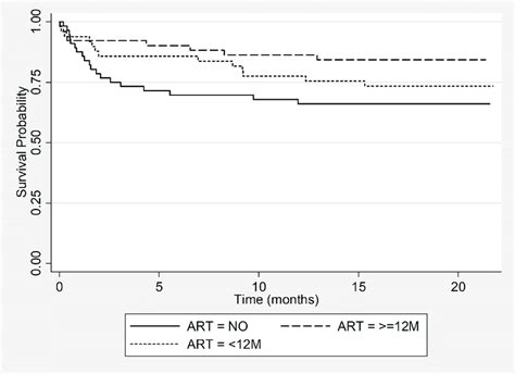 Kaplan Meier Survival Estimates For Unfavorable Outcomes Among Hiv