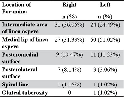 Table 2 From Variations Of Nutrient Foramen Of Femur And Its Clinical
