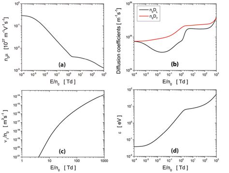 A Mobility B Longitudinal And Transverse Diffusion Coefficient Download Scientific