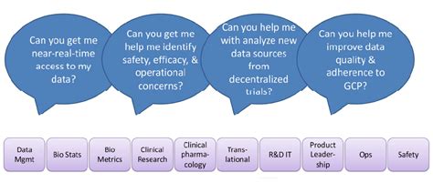 Centralize Track And Empower Facilitating Good Clinical Data Review