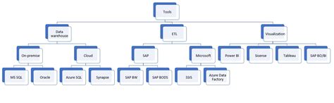 Business Intelligence Consulting Services Bi Company Usa