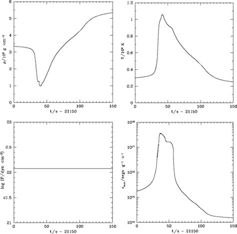 Time Evolution Of Density Upper Left Panel Temperature Upper