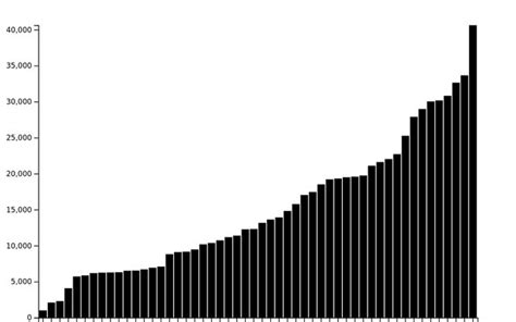 Nyc Building Permits Api Paul Buffa Observable