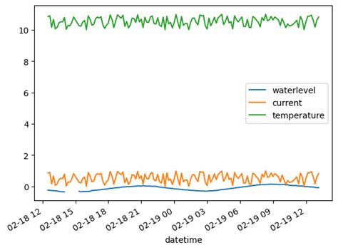 Pandas — Getting Started With Dfs Files In Python Using Mike Io
