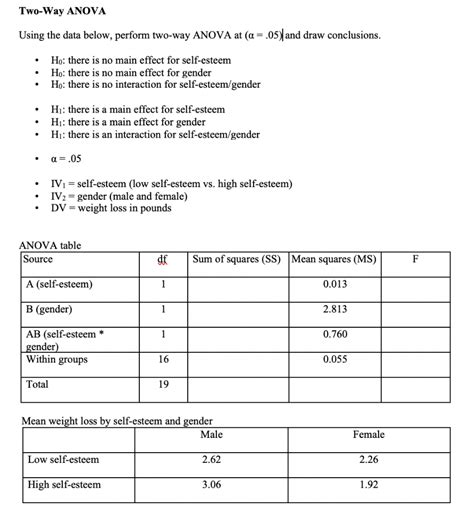 Solved Two Way ANOVA Using The Data Below Perform Two Way Chegg Com