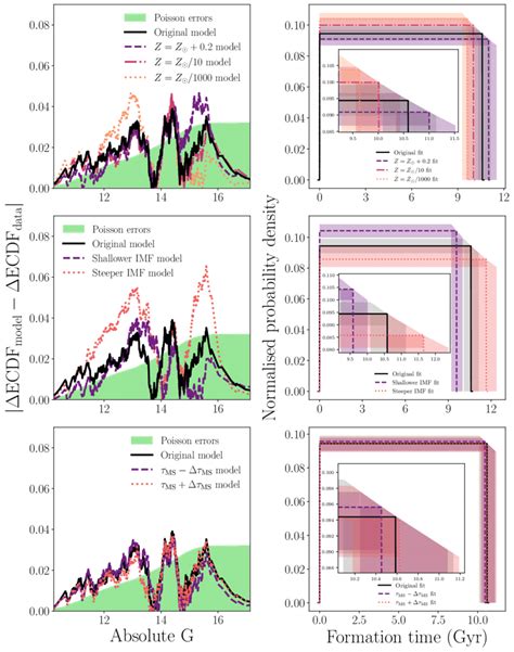 Left Plots The Residuals From The Fits Of Different Simulations To The