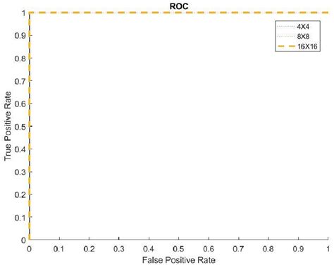ROC Curve Of Different Window Sizes Of The IM Dataset See Online