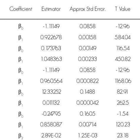 Values Of The Parameters And Statistics Of Goodness Of Fit For The