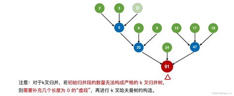 第八章 排序 十四、最佳归并树 Csdn博客