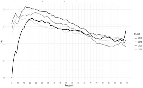 relationship between sales sex and indigenous self identification for