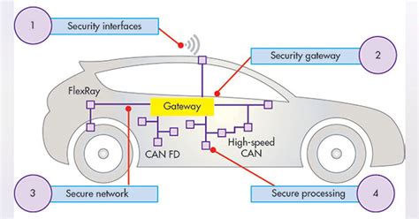 4 Layers Of Automotive Security Electronic Design