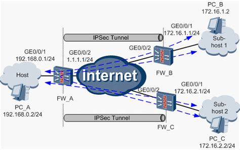 Drwow No35 Template Ipsec Huawei Enterprise Support Community