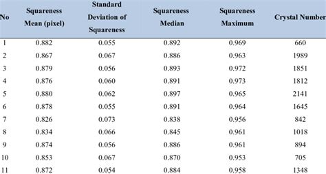 The Results Of Image Analysis For Squareness Factors Download Table
