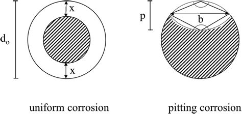 modelling schemes for uniform and pitting corrosion of single