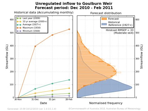 Style Of Information On The Seasonal Streamflow Forecast Provided