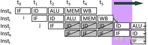 计算机体系结构学习（2）——流水线停滞、指令依赖性 知乎