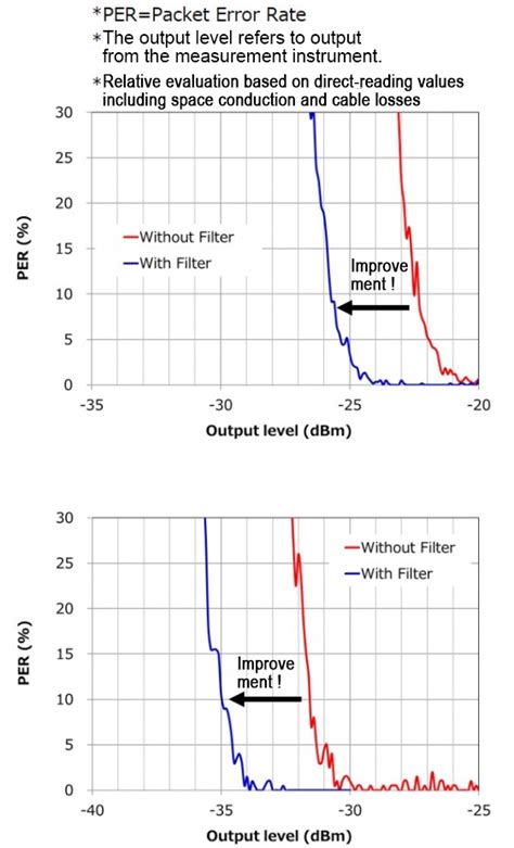 Common Mode Noise Of High Speed Differential Data Transmission And Management Of Internal