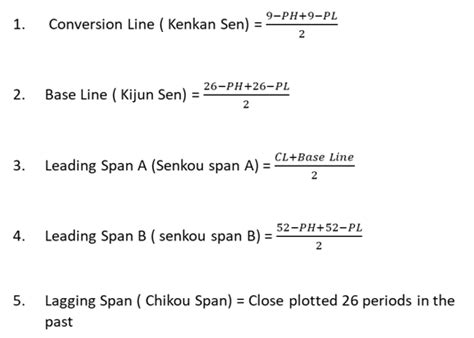 Ichimoku Cloud Indicator Definition Strategy Calculation