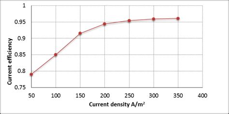 Current Density Vs Current Efficiency The Other Parameters T28°c And