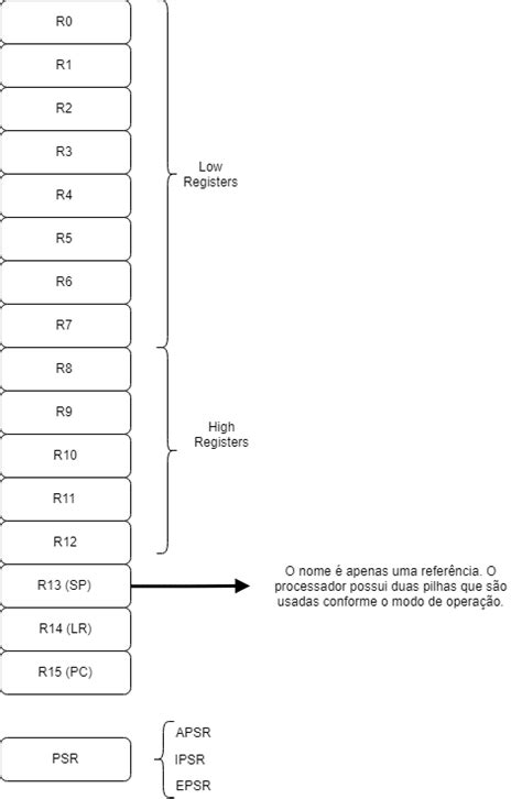 Introdução ao processador ARM Cortex M0 Embarcados