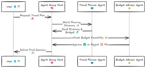 Guest Blog Building Multi Agent Systems With Multi Models In Semantic Kernel Part 1
