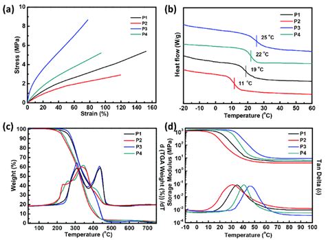 A Stress Strain Curve B Dsc Curve C Tga Curve And D Dma Curve A Stress Strain Curve B Dsc Curve C Tga Curve And D Dma Curve
