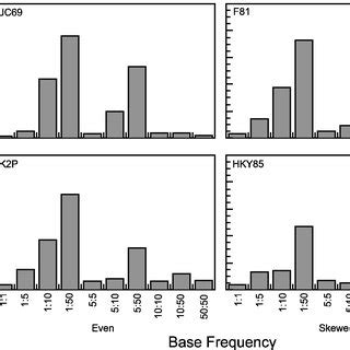 Percentage Of Replicate Simulated DNA Sequence Data Set Comparisons For Download Scientific