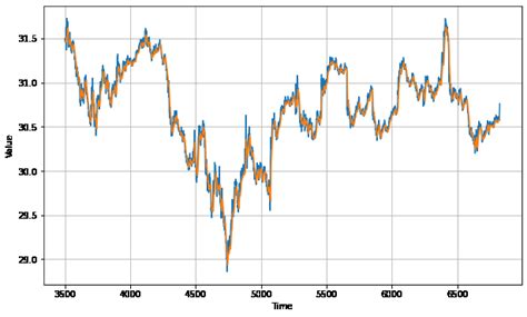 One Step Ahead Forecasting Blue Vs Test Dataset Orange Download