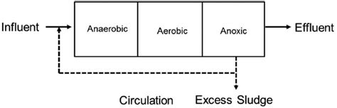 Schematic Diagram Of The Aoa Anaerobic Aerobic Anoxic Bioreactor For Download Scientific