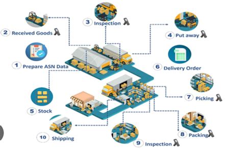 Warehouse Process Type In Sap Ewm