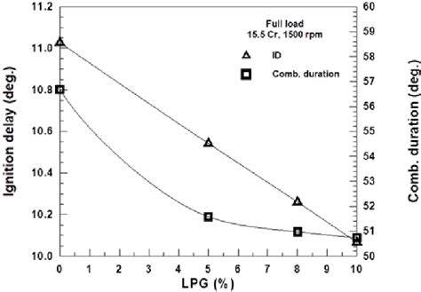 Illustrates The Variation In Ignition Delay And Combustion Duration