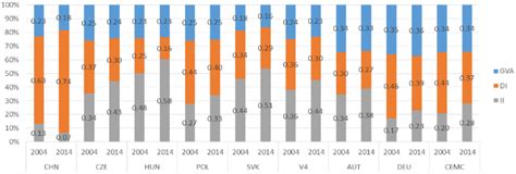 Direct Material Intensity And Value Added Content Coefficients Source Download Scientific