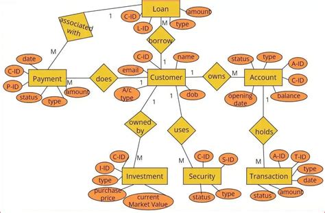 How To Design Er Diagrams For Online Banking And Financial Services Geeksforgeeks