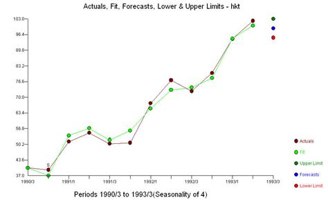 Regression What Model Should One Use For This Short Time Series