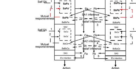 Illustrative Structure Of Tsa And Abilities Required For Its