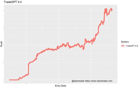 Create A Profitable ChatGPT Trading Strategy Dave Mabe