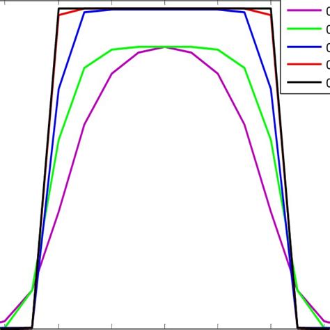 Variation Of The Apodization Profile Tanh Function For Five Different