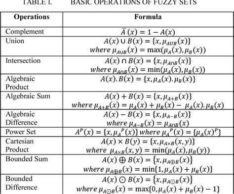Fuzzy Sets Advanced Fuzzy Sets And Hybrids Semantic Scholar