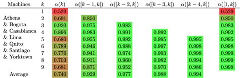 Classification Accuracy Denoted As α⋅ Of Multiclass Svms Trained