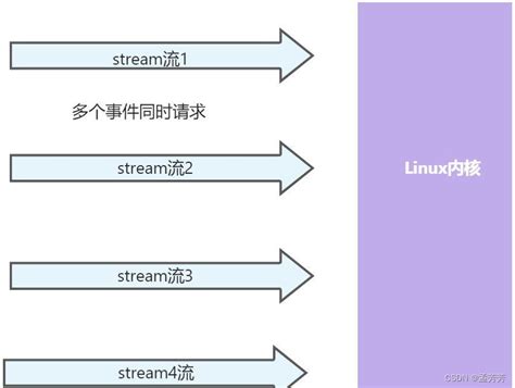 Android Handler之阻塞机制epoll