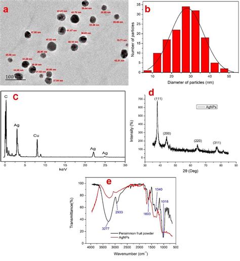 A Tem Image B Size Distribution C Eds Spectrum D Xrd