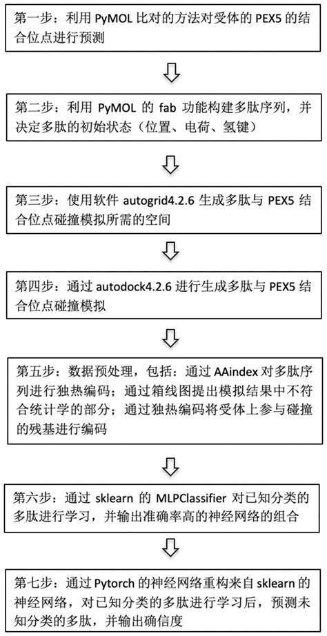 一种基于机器学习对多肽进行预测的方法