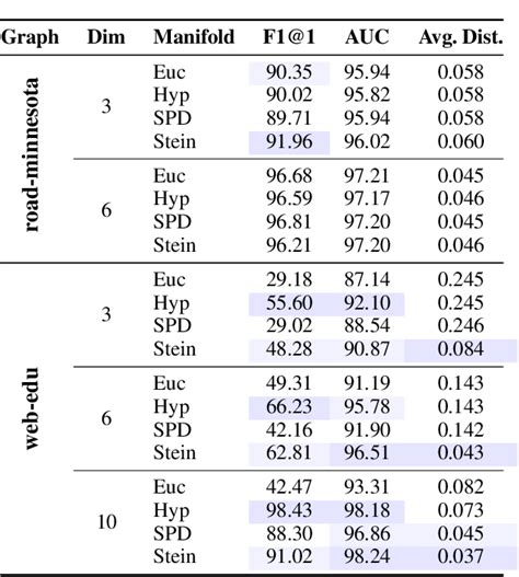 Table From Computationally Tractable Riemannian Manifolds For Graph Embeddings Semantic Scholar