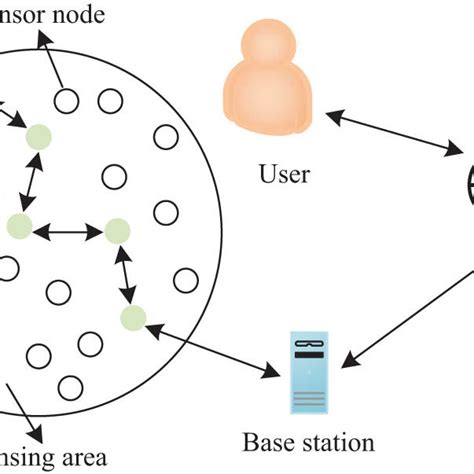schematic diagram of the wsn system structure download scientific