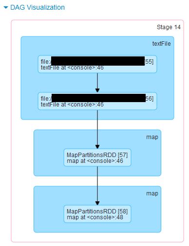 Apache Spark Number Of Stages When Processing Rdd Stack Overflow