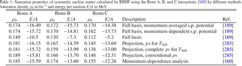Table 1 From Towards An Ab Initio Covariant Density Functional Theory