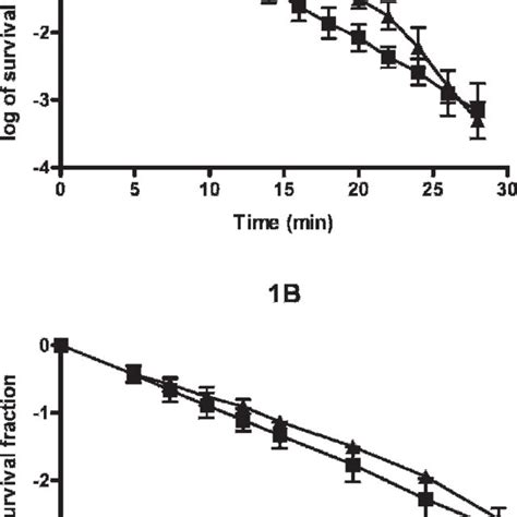 Survival Curves At 54uc A And 62uc B For Escherichia Coli O157h7